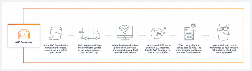 AWS data transfer guide: how to migrate data to AWS (and how much it ...